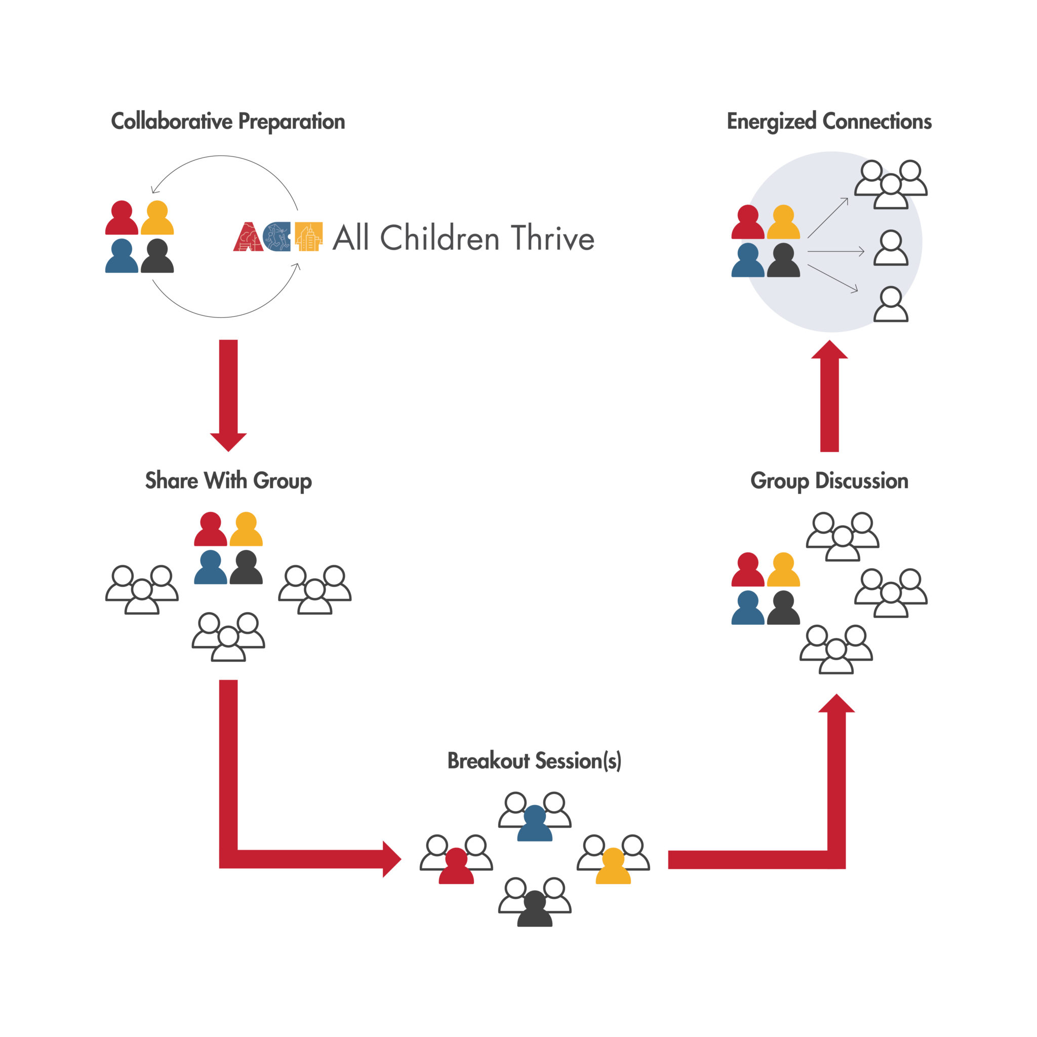 Learning Communities